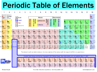Solubility Chart Periodic Table